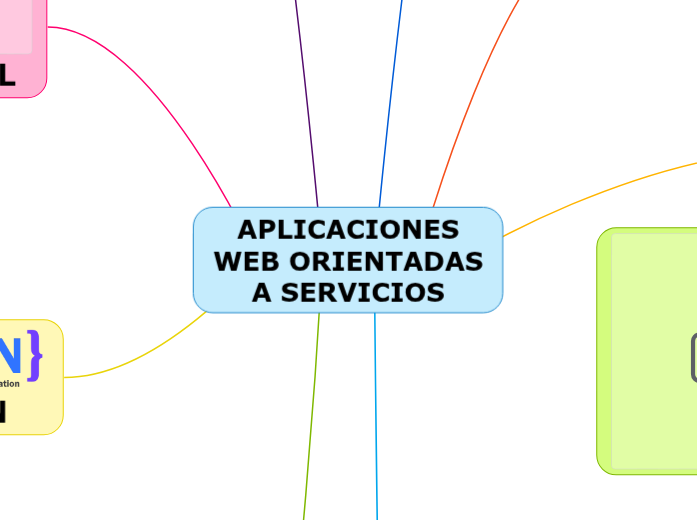 APLICACIONES WEB ORIENTADAS A SERVICIOS - Mind Map